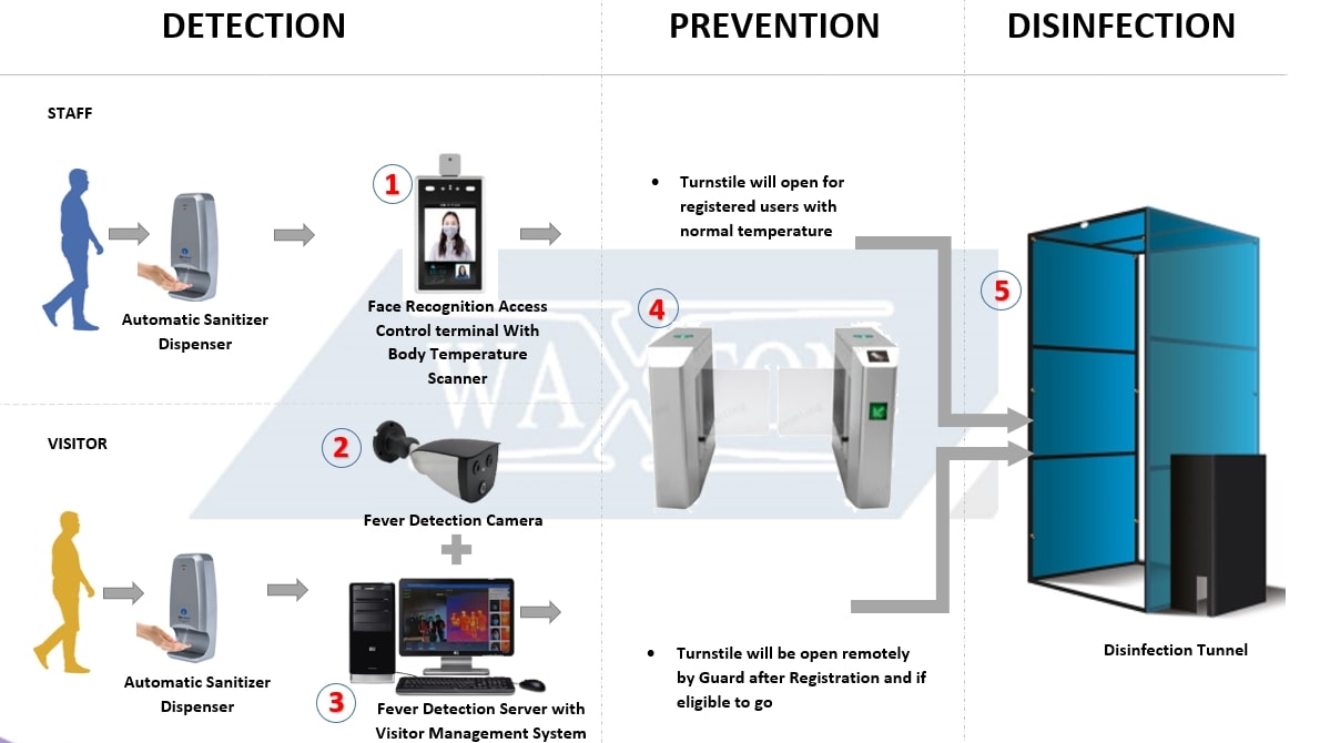 Fever Screening Solution - Services,Installation in Malaysia